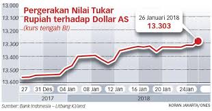 Pengertian dan Fluktuasi Kurs - Discovery Property